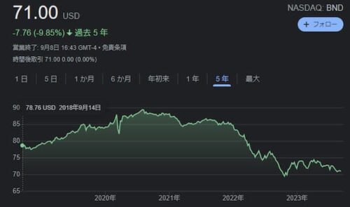 債券系ETFのBNDから分配金が入金 | おつかいの達人 ≪株式投資で持ち家FIREを目指すための記録≫